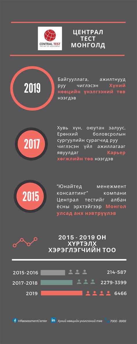 ЦЕНТРАЛ ТЕСТ БА ХҮНИЙ Хүний нөөцийн үнэлгээний төв