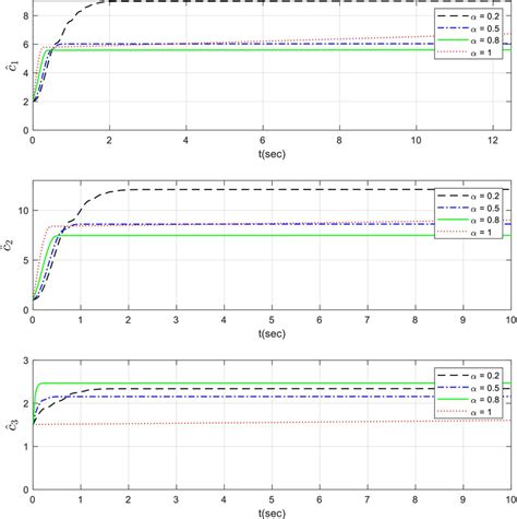The Behavior Of Adaptive Parameters Based On The Fractional‐order Download Scientific Diagram