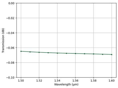 [example library] [waveguideplugindemonstration] using the waveguide plugin in tidy3d flexcompute