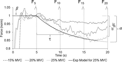 Averaged Across Six Trials Force Traces For A Representative Subject