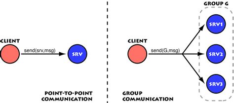 Point To Point Communication Mqtt Communication Patterns Designing
