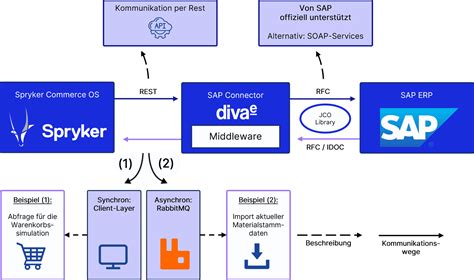 Txp Integration Hub Seamless Networking Diva E Conclusion