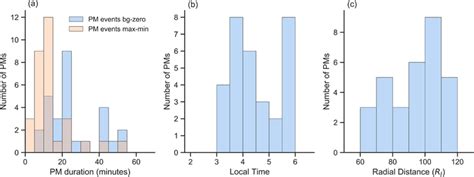 Histograms Of Different Plasmoid Properties For 31 Plasmoid Pm Events Download Scientific
