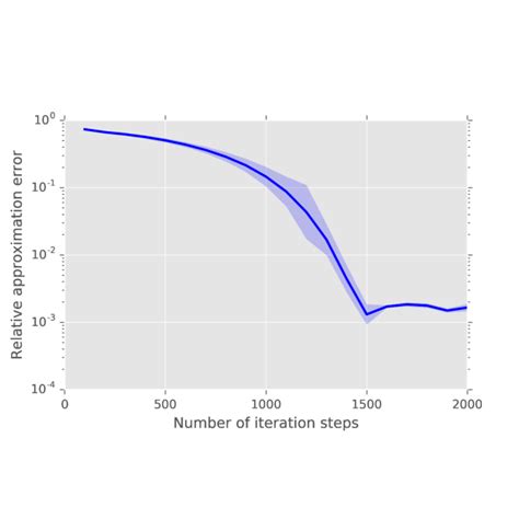 relative l 1 approximation error in the case of a nonlinear
