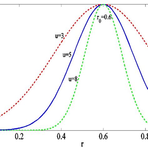 Various Radial Profiles Of The Energetic Particle Density Nr