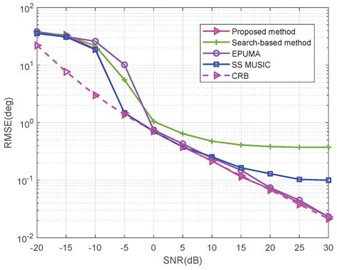 An Effective Off Grid Doa Estimation Algorithm Using Difference Coarrays With Limited Snapshots