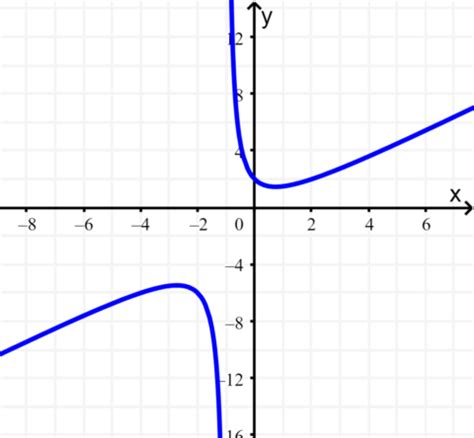 Asymptotes Examples And Practice Problems Neurochispas