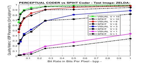 Quality Measure Of Evic Vs Spiht At Varying Targeted Bit With Respect