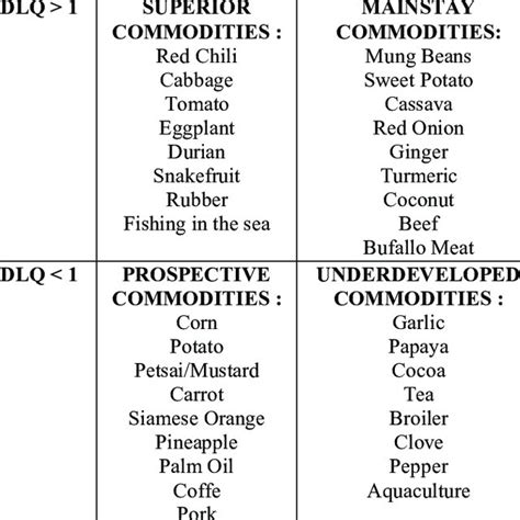 Classification Of Commodity Criteria Based On The Combined Value Of Slq