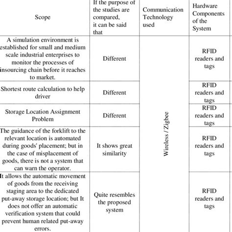 System Flowchart For Put Away Operation Download Scientific Diagram