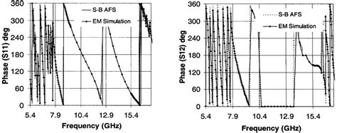 A Magnitude Of S11 Of An 11 Pole Waveguide Filter Calculated By S B