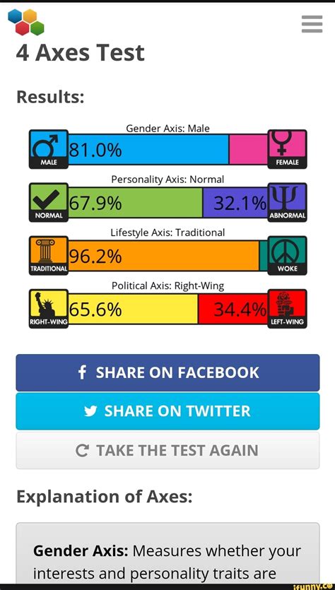 4 Axes Test Results Gender Axis Male Personality Axis Normal 321