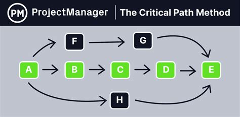 Most Projects Have One Path Through A Network Diagram Networ