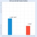 Most Used Open Source Web Frameworks Laravel Vs ASP NET