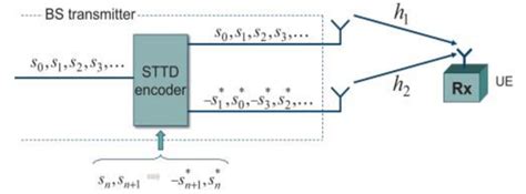 6 Space Time Transmit Diversity Sttd Mimo Download Scientific Diagram