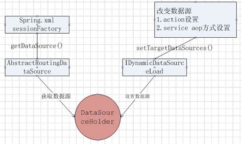 利用abstractroutingdatasource实现动态数据源切换 （二、springhibernate） Csdn博客