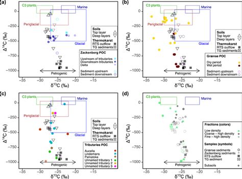 Carbon Isotope Characteristics Δ¹⁴c And δ¹³c For A Zackenberg Download Scientific Diagram