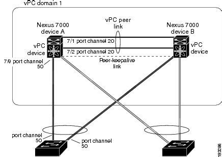 Cisco Nexus 7000 Series NX OS Interfaces Configuration Guide Release 5 X Configuring VPCs