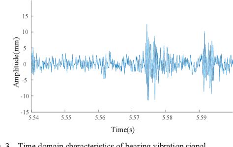 Figure 1 From Research On Fault Diagnosis Of Gearbox Bearing Of Wind Turbine Generator Set Based