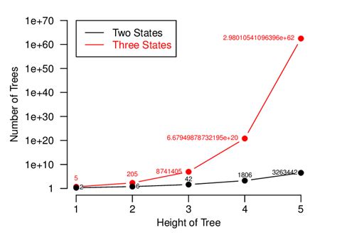 Figure S Number Of Different State Context Trees Increase Of The Download Scientific Diagram