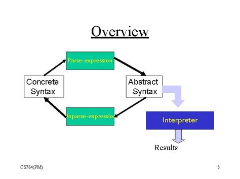 Abstract Syntax Different Levels Of Syntax Lexical Syntax