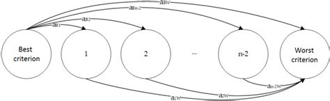Table 1 From Supplier Risk Assessment Based On Best Worst Method And K Means Clustering A Case