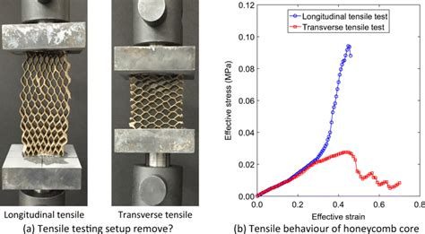 In Plane Tensile Testing Of The Honeycomb Core Download Scientific