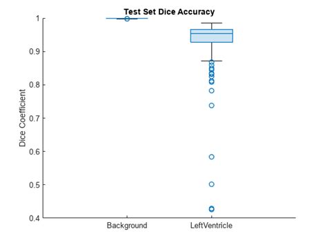 Cardiac Left Ventricle Segmentation From Cine Mri Images Using U Net Network