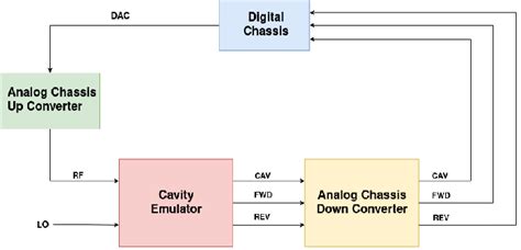 Cavity Emulator Integrated With Llrf System Download Scientific Diagram