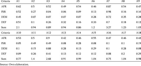For Each Criterion In Each Alternative Download Scientific Diagram