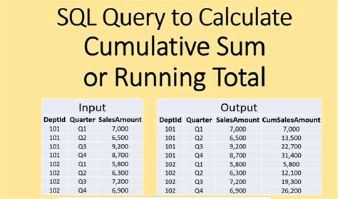 Vaddipalle Niranjan On Linkedin Write A Sql Query To Calculate The