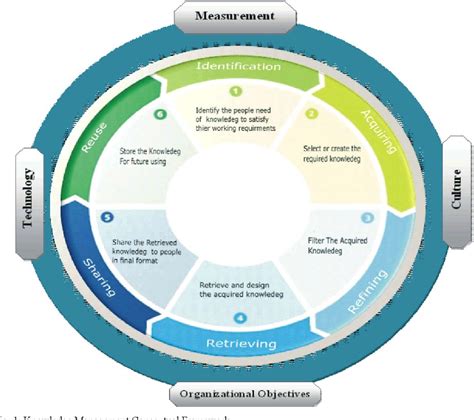 Figure 1 From Develop Knowledge Adoption And Aggregation Models For Universities Semantic Scholar