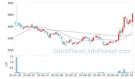 Ls네트웍스 주가 전망에 대한 현황 파악과 계산결과 230525 Stockplanet