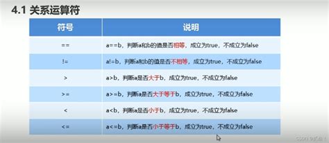 自增自减运算符、关系运算符、（短路）逻辑运算符和三元运算符自增自减和关系运算符 Csdn博客
