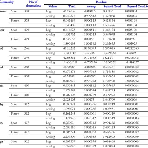 One Step Ahead Forecasting Performance Of The Model Download