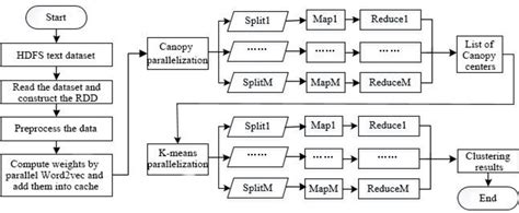 Figure 4 From Design And Application Of A Text Clustering Algorithm Based On Parallelized K