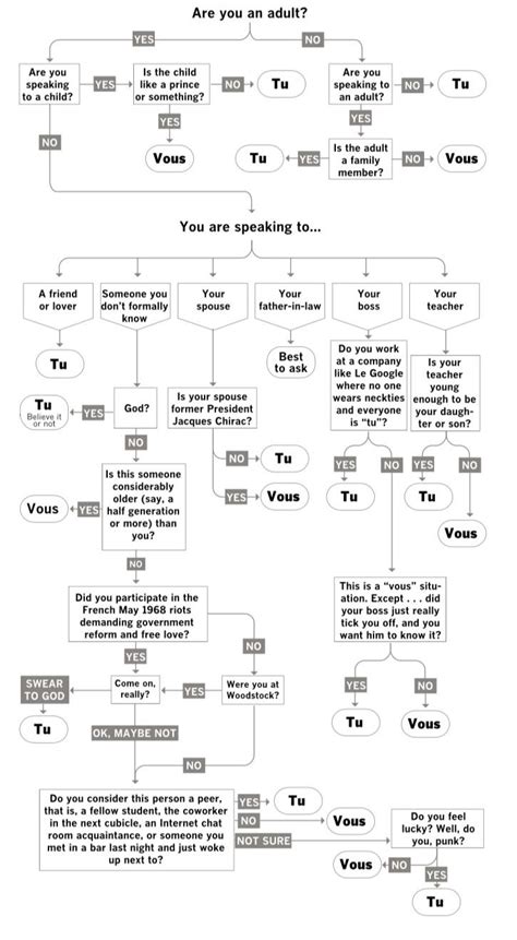 Funny Flowchart Posted In R Coolguides R French