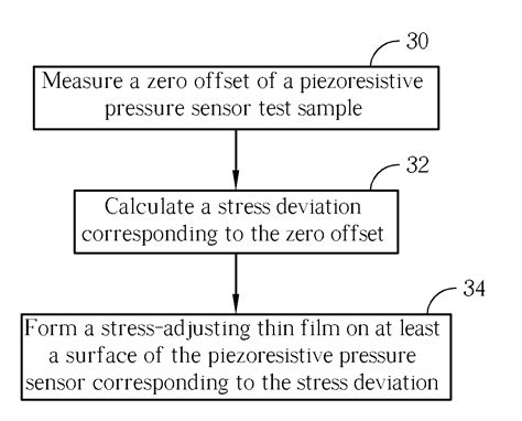 Method Of Calibrating Zero Offset Of A Pressure Sensor Eureka Patsnap