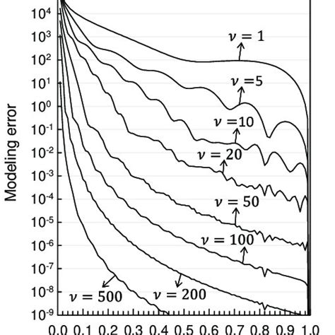 Med Of Ftn Signaling The Roll Off Factor Of The Rrc Pulse Was Set To β