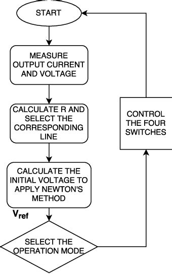 Flowchart Of The PV Emulator Control Algorithm Download Scientific Diagram