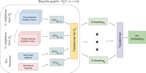 figure 1 from multibisage a web scale recommendation system using