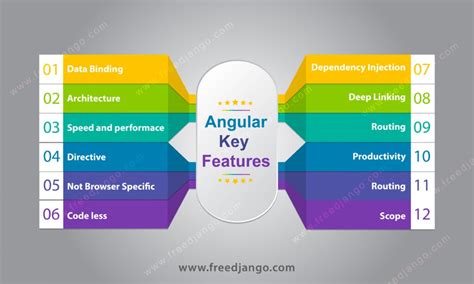 Django Vs Angular 2024 From The Scratch Which One Is Better