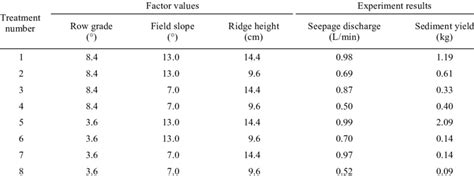 Orthogonal Rotatable Central Composite Design And Measured Values Of