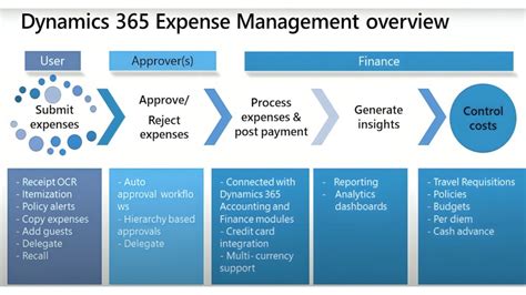 5 The Importance Of Ocr In Expense Management Enhancing Efficiency With Mobile Technology