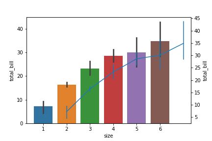 Python Lineplot And Barplot Don T Align In The X Axis Stack Overflow