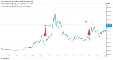 Silver Price Prediction Chart And Price Forecast For 2025 2026