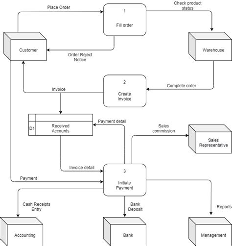 Solved Create A Structured Chart DFD DFD From Below Chegg