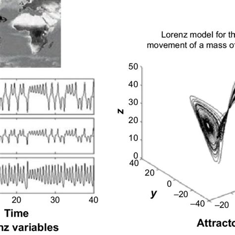 Nonlinear Dynamical Systems Notes The Lorenz Model For The Convective