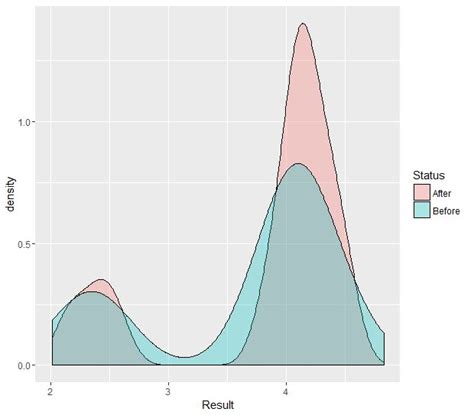 R Why Does This Distribution Look Completely Different After Splitting Into Groups Cross