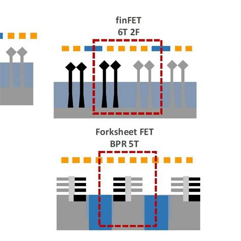 Integrating Cfet Into Logic Roadmap Beyond 1 Nm